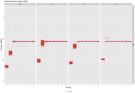 Understanding EBS Latency Storage Type Performance In AWS