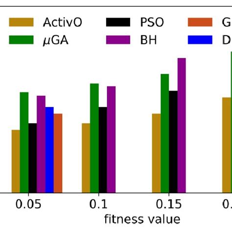 number of function evaluations nfe required to reach various fitness