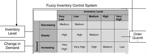 Structure Of The Fuzzy Inventory Management Model Download Scientific