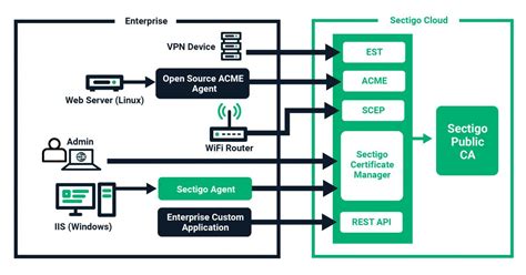 When It Comes To Ssl Certificate Automation Sectigo Provides Plenty Of Options Sectigo