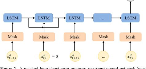 Figure 2 From Evaluation Of Five Deep Learning Models For Crop Type Mapping Using Sentinel 2