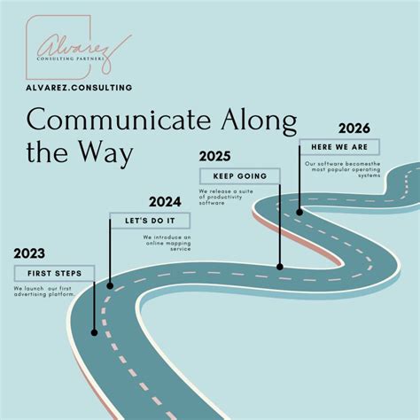 Alvarez Consulting Partners On Linkedin Projectmanagement Communicationskills