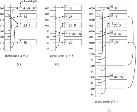 Extendible Hashing With Block Size B 3 The Keys Are Indicated In