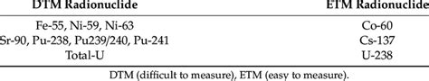 reference key nuclide for different dtms download scientific diagram