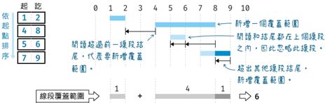 超圖解c語言：用資料結構×演算法突破apcs 超圖解系列圖書