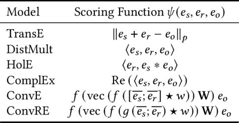 Table 1 From Convolutional Knowledge Graph Link Prediction With