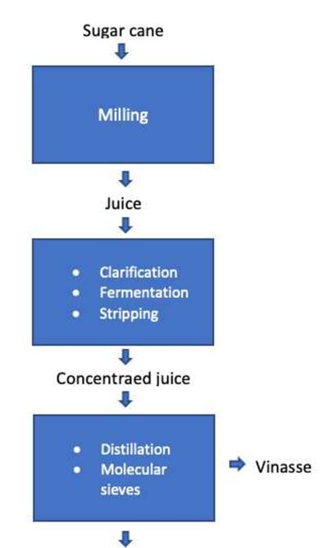 The Vinasse Production Process Download Scientific Diagram