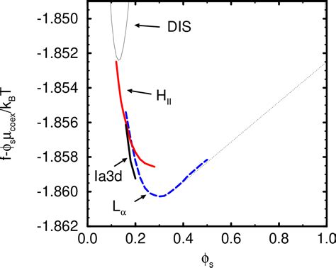 Figure 2 From Calculation Of The Phase Behavior Of Lipids Semantic Scholar