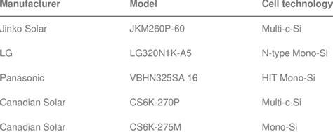 Sandia Modules Tested To Iec 61853 1 Download Scientific Diagram