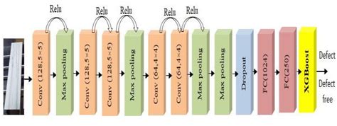 Cnn Xgboost Hybrid Model Architecture Download Scientific Diagram Cnn Xgboost Hybrid Model Architecture Download Scientific Diagram