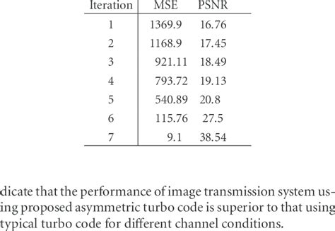 Reconstructed Image Quality Using Proposed Asymmetric Turbo Code Over Download Table