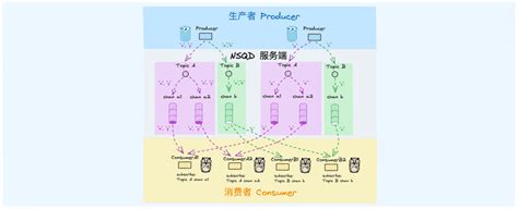万字解析 Go 语言分布式消息队列 Nsq 知乎