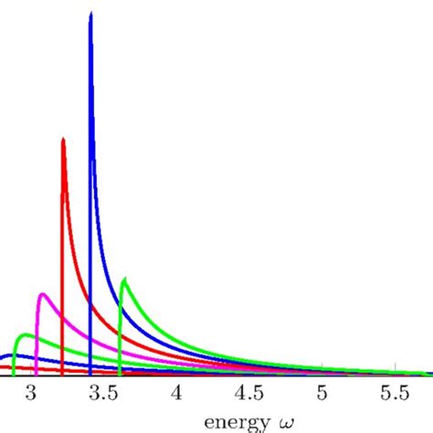 The Two Particle Contribution To The Spectral Function S0 κ ω For Download Scientific Diagram