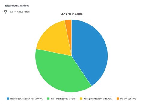 Servicenow Sla Reporting Useful Or Not Servicenow Community