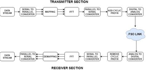 Figure 1 From A Long Haul 100 Gbps Hybrid Pdm Co Ofdm Fso Transmission System Impact Of Climate