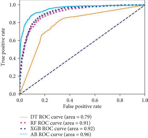 ROC Curve Of All Algorithms In Homosexual Group And Heterosexual Group Download Scientific