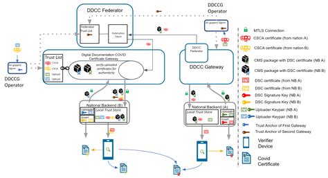Trust Network Gateway Architecture Who Smart Trust V120
