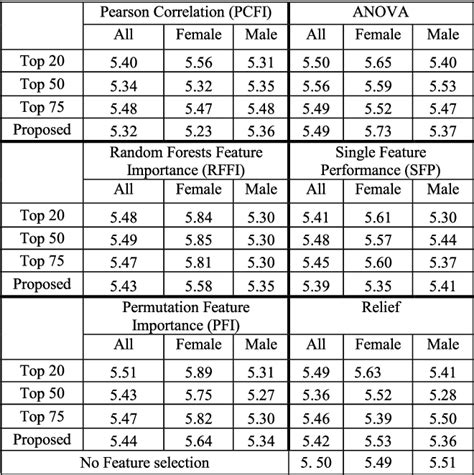 Table 1 From Fuzzy Based Ensemble Feature Selection For Automated Estimation Of Speaker Height