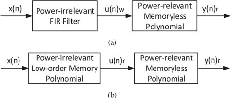 Figure 1 From Power Scalable Behavioral Model In Digital Predistortion
