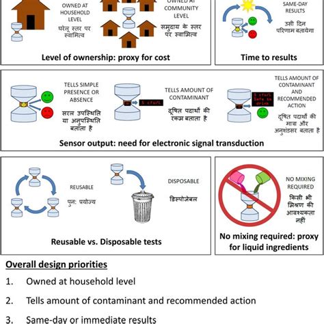 Sample Card Used For Choice Based Conjoint Analysis Interviews Each Download Scientific