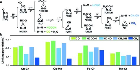 A Schematic Depiction Of The Co2 Reduction Pathways Toward A Variety Download Scientific