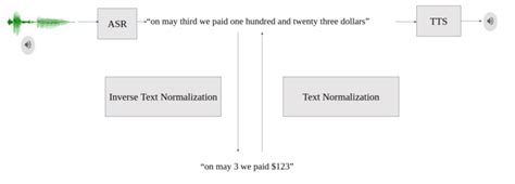 Text Normalization And Inverse Text Normalization With Nvidia Nemo