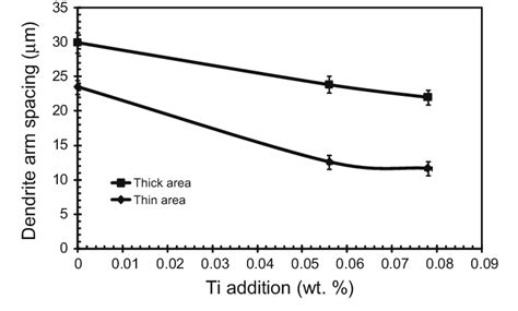 Effect Of Ti Addition On Das Of Thick And Thin Areas Download