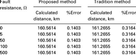 Estimated Location With The Influence Of The Fault Resistance