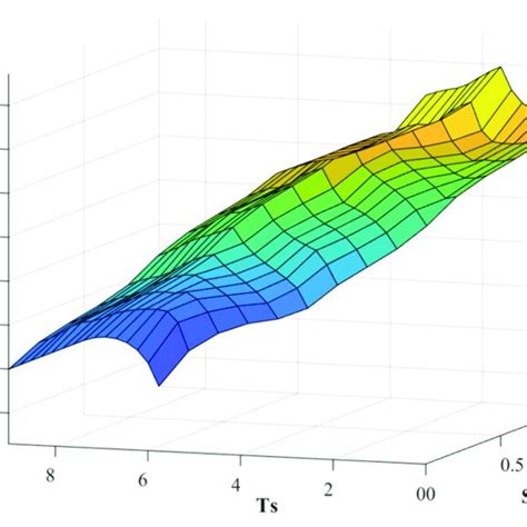 The Design Of The Fuzzy Rules Output Surface Download Scientific Diagram