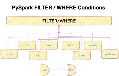 Pyspark Filter 25 Examples To Teach You Everything Sql And Hadoop
