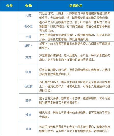 健康到底哪些才是防癌食物全都列在這張表裏了 每日頭條