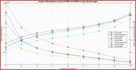 Dual Yaxis Graph Representing Quantization Levels Versus Mse And Psnr Download Scientific