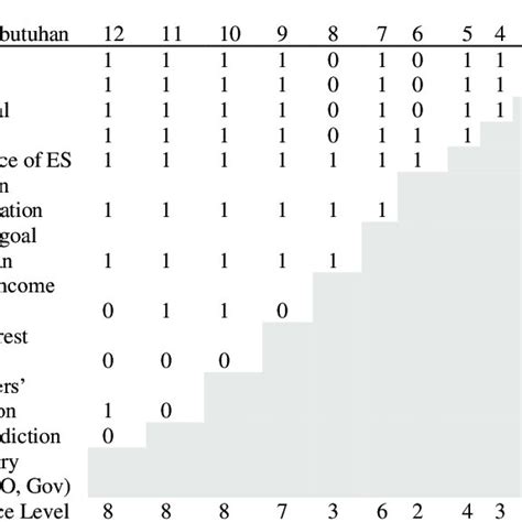 Converted To Reachability Matrix Rm Correction Download Scientific