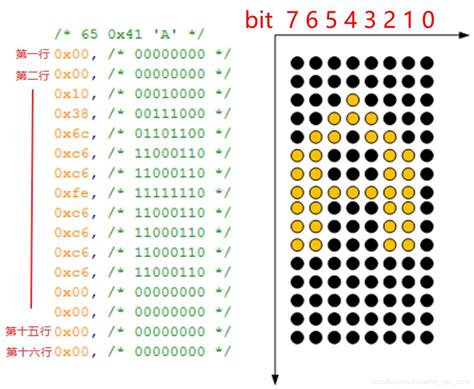 嵌入式linuxframebuffer03点阵显示ascii字符串嵌入式点阵显示a Csdn博客
