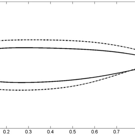 Typical Airfoil Shape Based On Cst Method Download Scientific Diagram