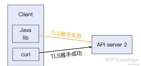 如何建立tls连接？tls握手失败可能这个原因！ 知乎