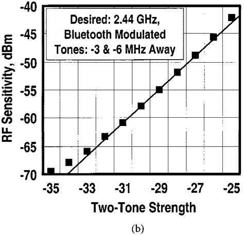 Receiver A In Band Blocking Performance B Intermodulation