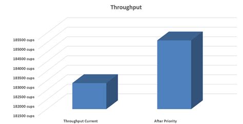 4 Throughput Before And After Exploiting The Bottleneck And