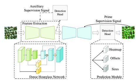 Illustration Of Deep Learning Based Algorithm For Conglomerate And Clay