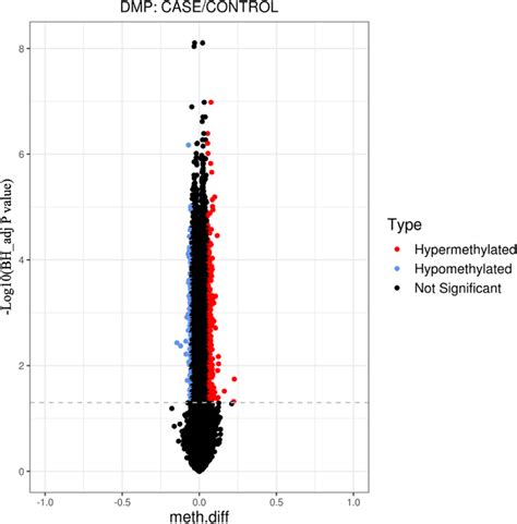 Volcano Plot For Differential Dna Methylation Analysis Between The Case