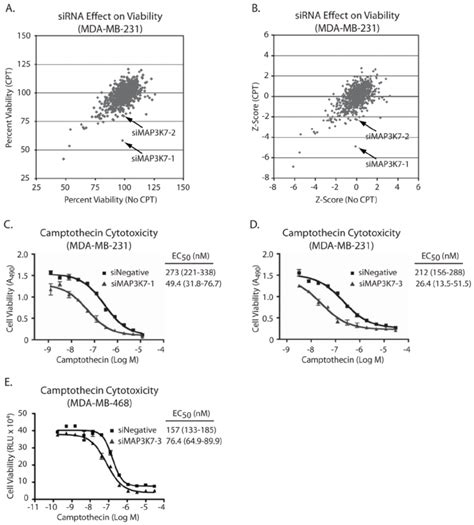 Sirna Screen And Follow Up Dose Response Analysis Download Scientific Diagram Sirna Screen And Follow Up Dose Response Analysis Download Scientific Diagram