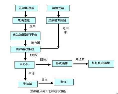 煤焦油渣环保处理技术