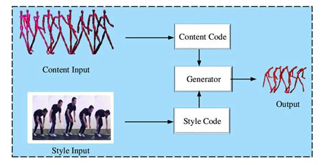 Motion Style Transfer From Video Clips Download Scientific Diagram