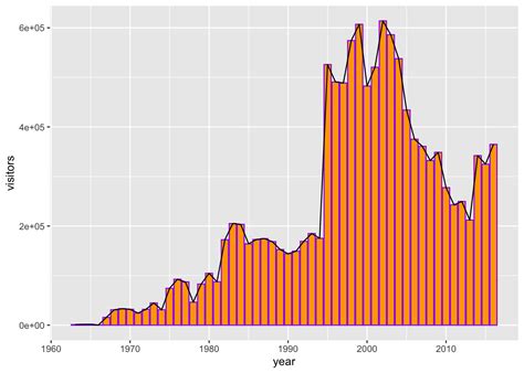 Chapter Graphs With Ggplot R For Excel Users
