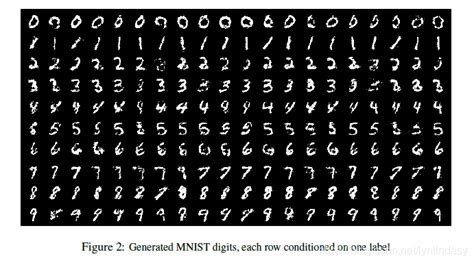 Gan系列：论文阅读 And 代码阅读——conditional Generative Adversarial Nets（cgan