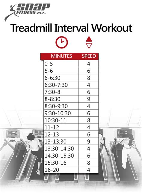 Minute Treadmill Interval Workout Snap Fitness Interval Treadmill Workout Interval