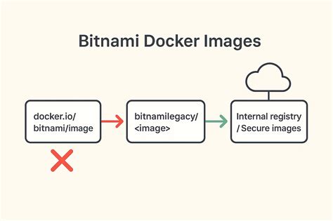 Installing Gitlab Server And Gitlab Runner On Premises By Sai
