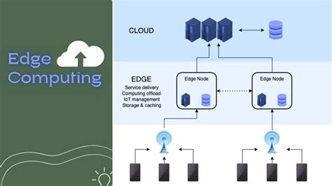 On Linkedin Edgecomputing Iot Iiot Futureofit Cloudedge Dataanalytics