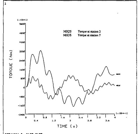 Figure 1 From The Transient Torsional Vibration Behaviour Of A Turbine Generator System Under