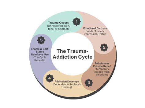 The Connection Between Trauma And Addiction How Past Pain Fuels